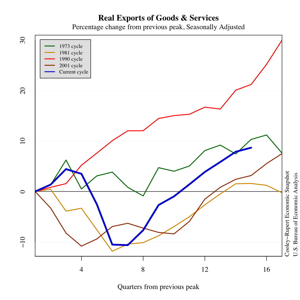 exports – U.S. Economic Snapshot