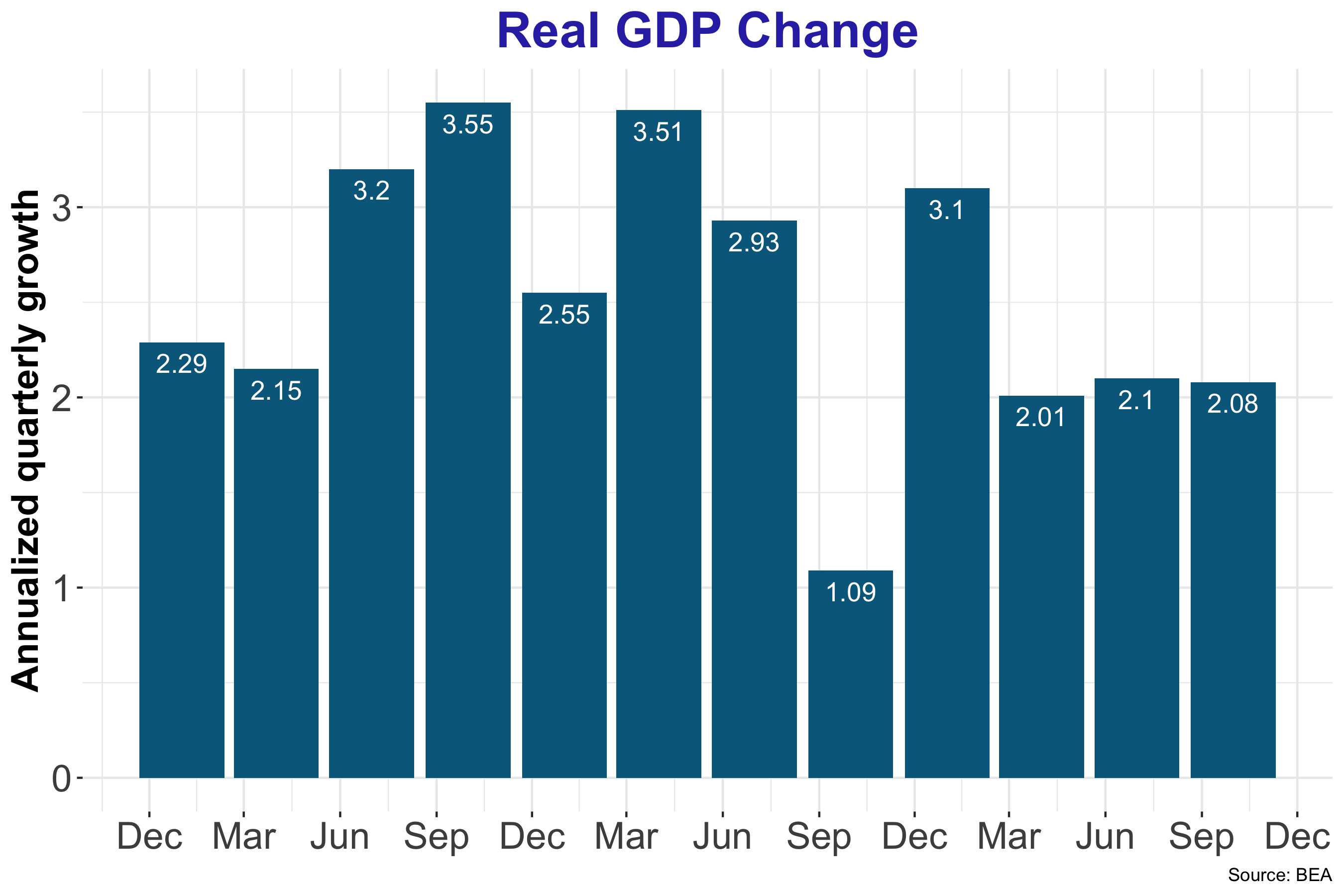 Q4 GDP Growth Steady – U.S. Economic Snapshot