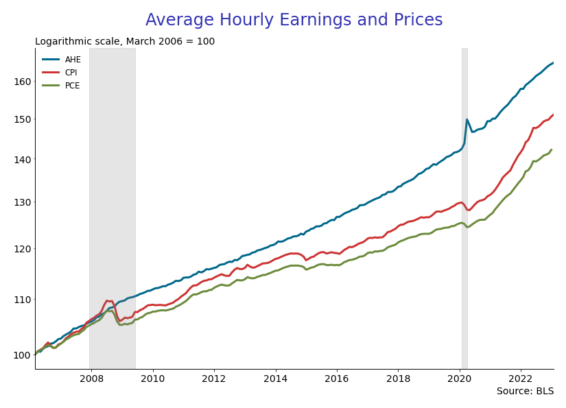 Inflation – U.S. Economic Snapshot