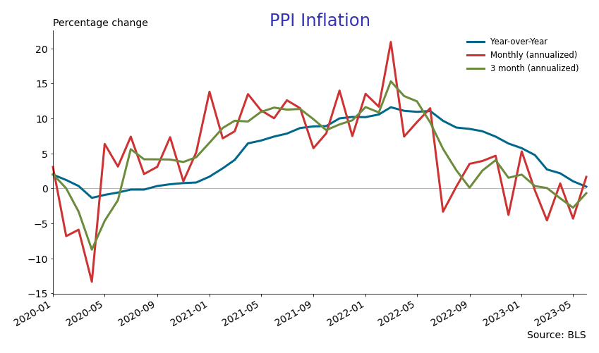 June Prices – U.S. Economic Snapshot