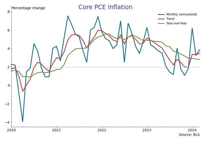 Inflation and GDP – U.S. Economic Snapshot