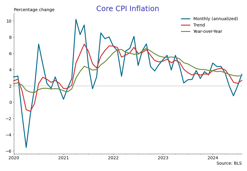 August Inflation – U.S. Economic Snapshot