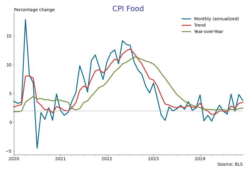 a mixed message december CPI – U.S. Economic Snapshot