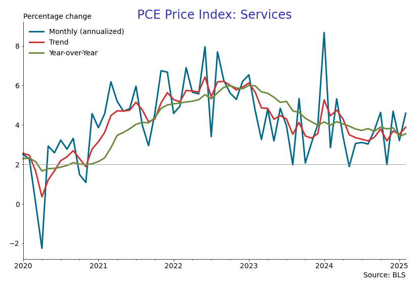 Oopsie: PCE inflation pops up – U.S. Economic Snapshot