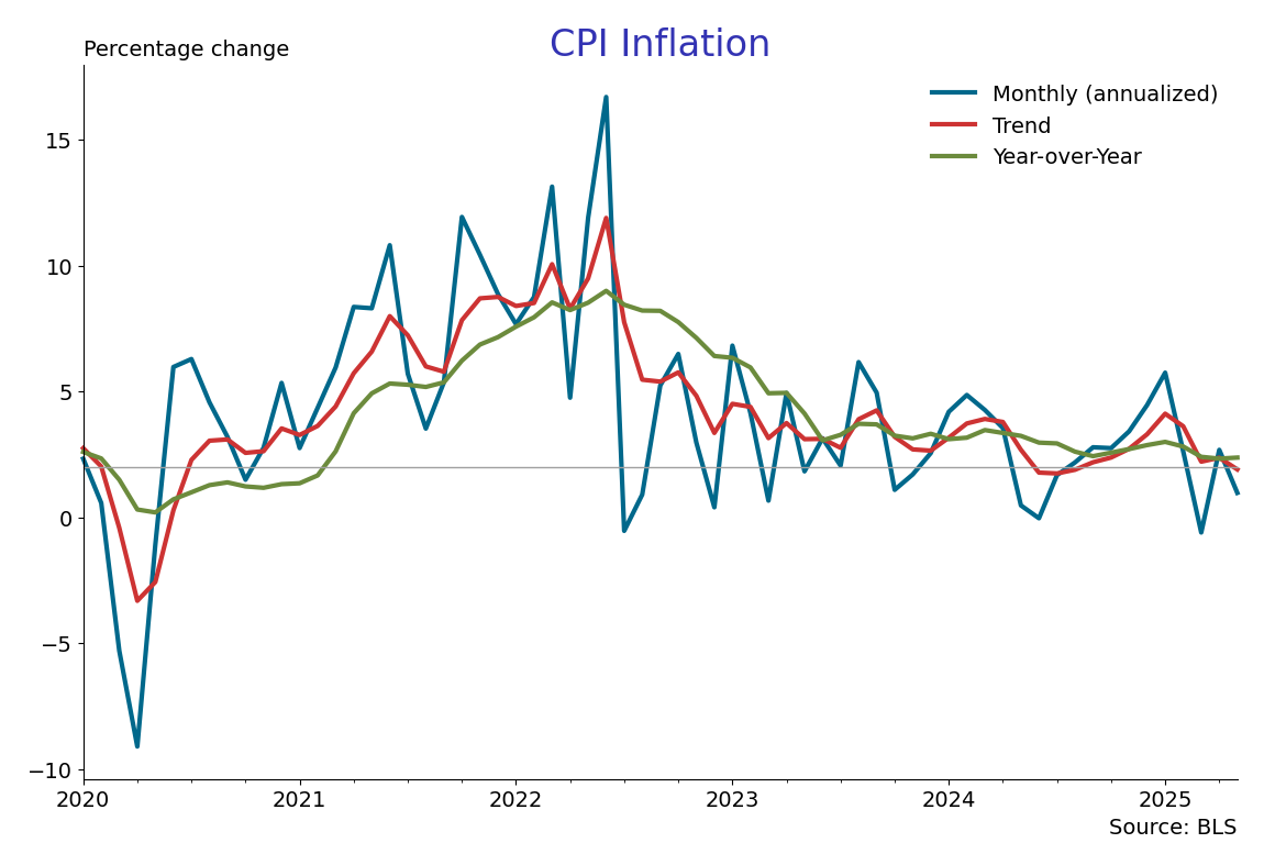 All Quiet on the CPI Inflation Front – U.S. Economic Snapshot