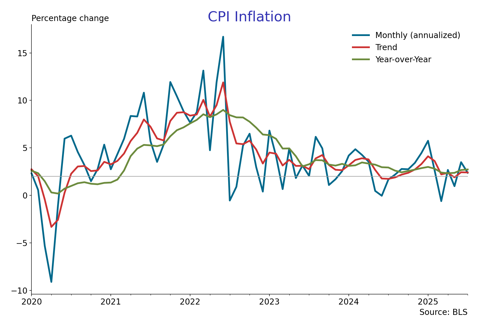 July CPI – U.S. Economic Snapshot