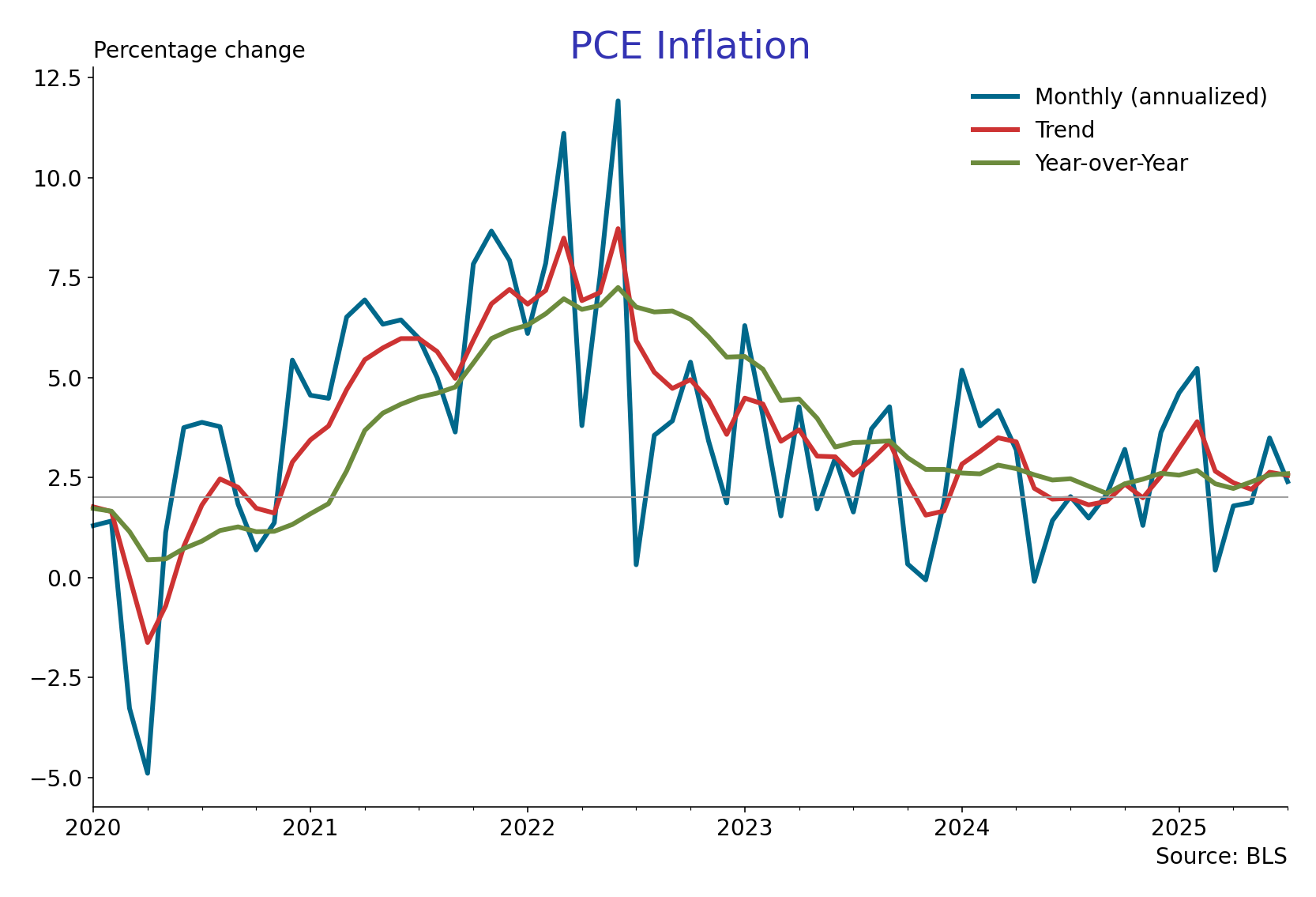 July PCE inflation – U.S. Economic Snapshot