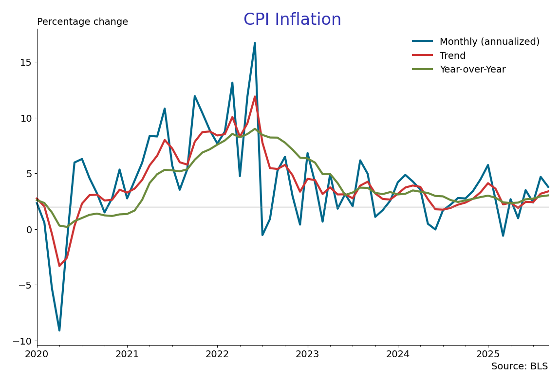September CPI Inflation – U.S. Economic Snapshot
